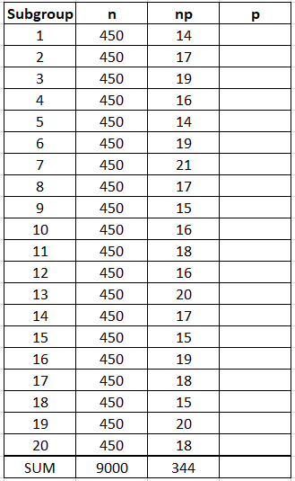 Solved We are creating a "p" chart with a constant sample | Chegg.com