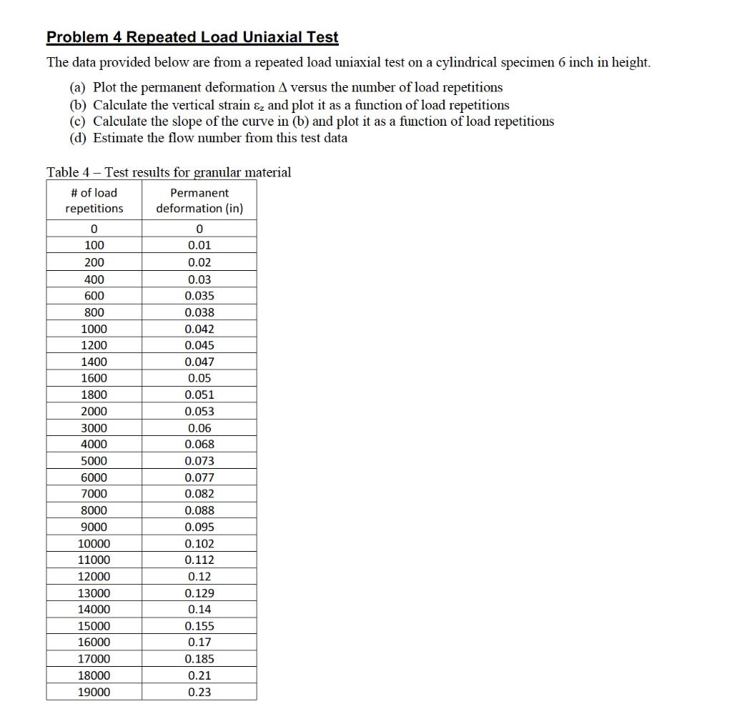 Solved Problem 4 Repeated Load Uniaxial Test The data | Chegg.com