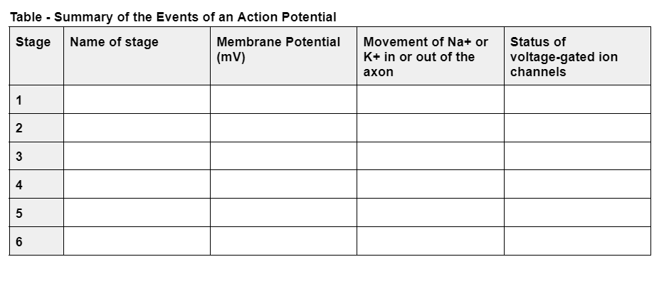 Table - Summary of the Events of an Action Potential | Chegg.com