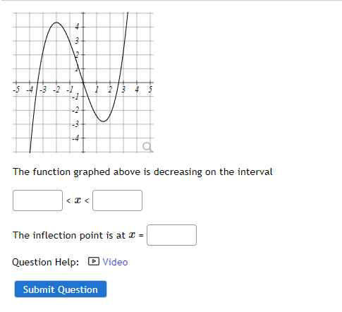 Solved The function graphed above is decreasing on the | Chegg.com