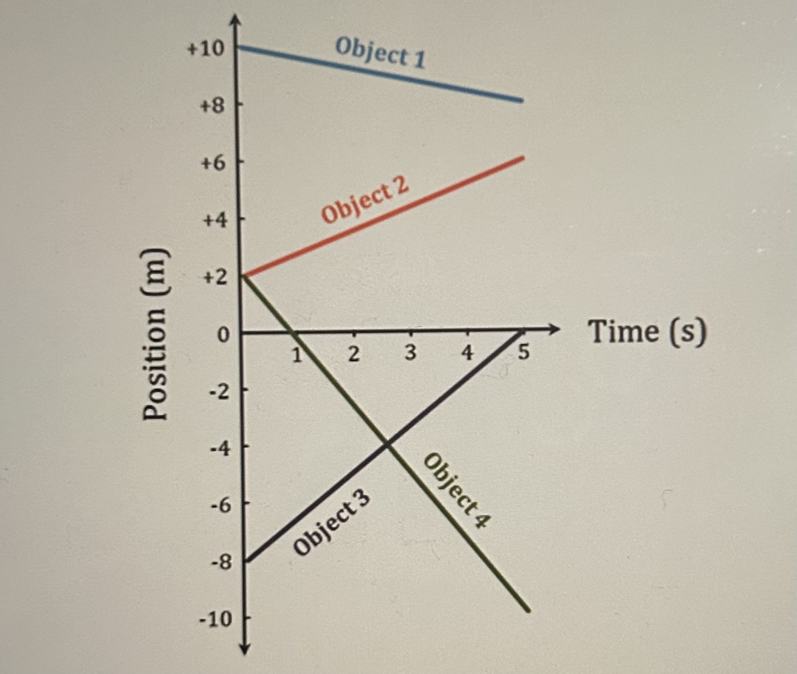 Solved The figure shows position-time graphs for four | Chegg.com