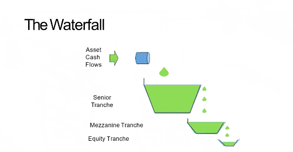 Solved The Waterfall Asset Cash Flows Senior Tranche | Chegg.com
