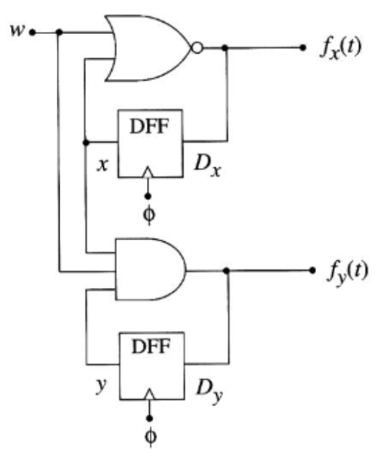Solved Consider Four State Sequential Circuit Shown Implement Sequential Logic Using T Flip 6847