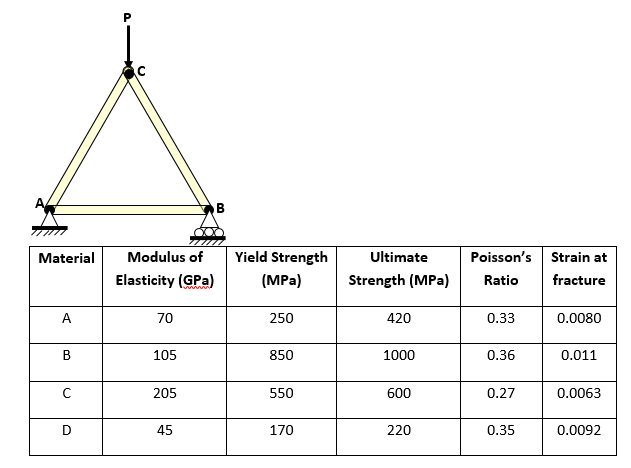 P с B Material Modulus of Elasticity (GPa) Yield | Chegg.com