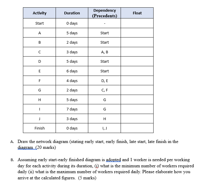 Solved Activity Duration Dependency (Precedents) Float Start | Chegg.com