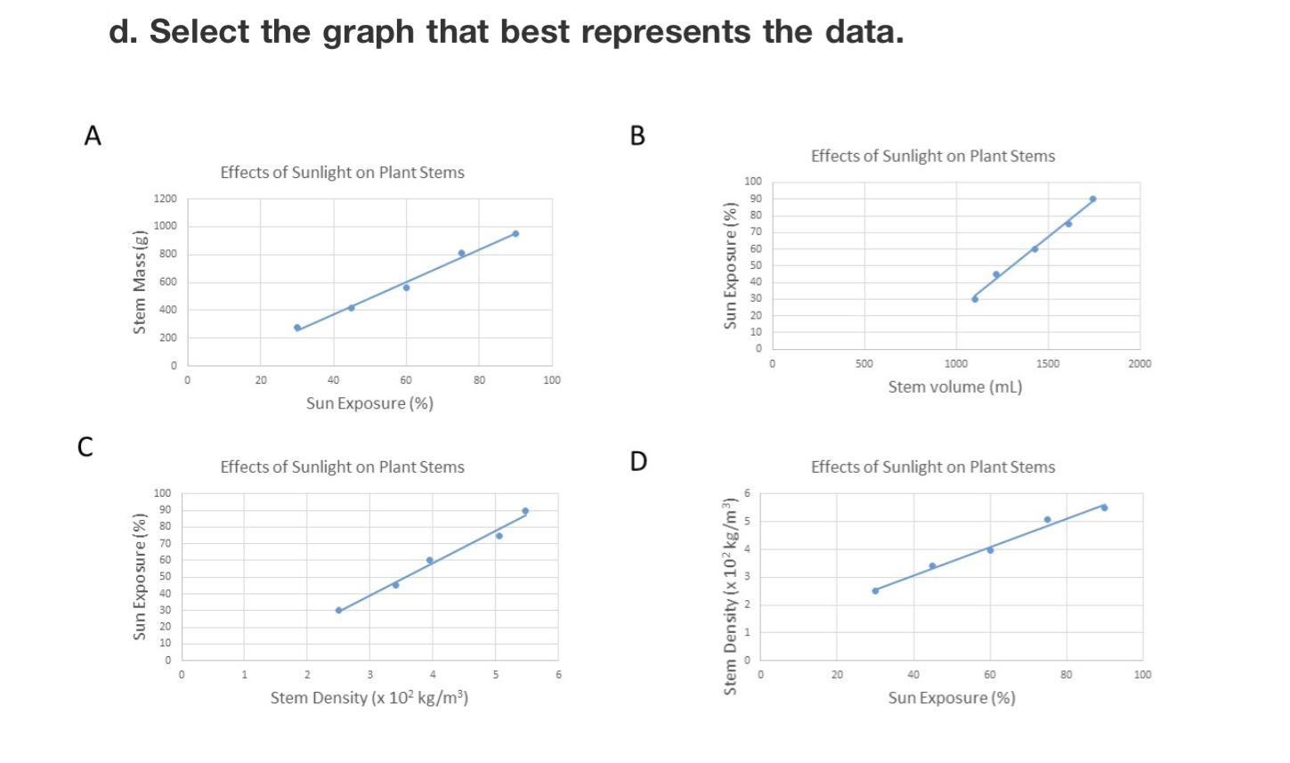 d. Select the graph that best represents the data. | Chegg.com