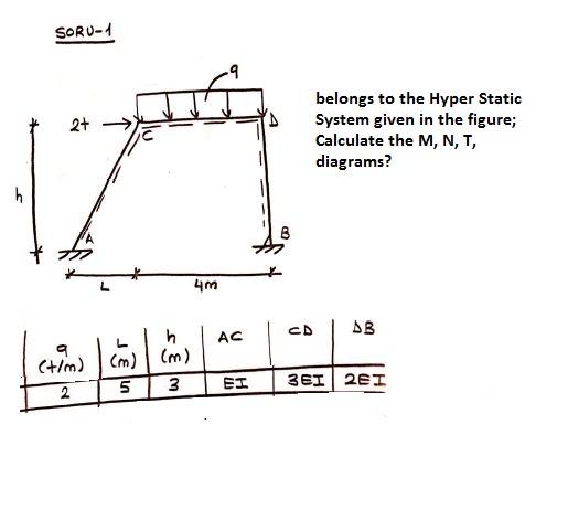 Solved Calculate m,n,t for the "hyperstatic" system | Chegg.com