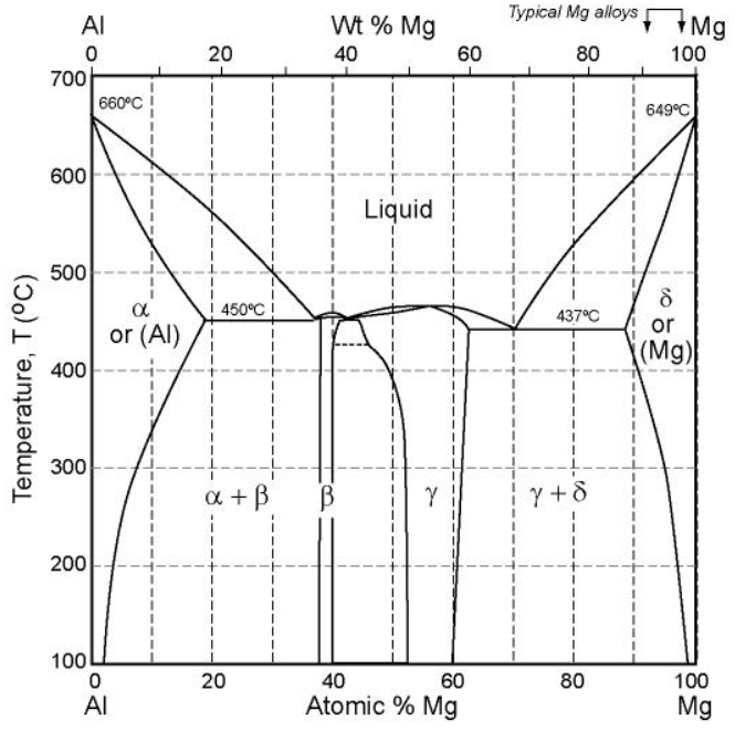 Solved Typical Mg alloys Wt % Mg 40 7mg AI 0 700 660°C 20 60 | Chegg.com