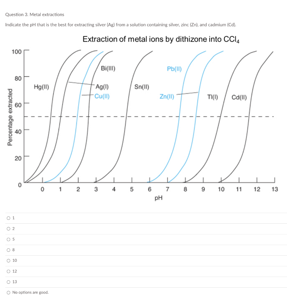 Solved Question 3. Metal extractions Indicate the pH that is | Chegg.com