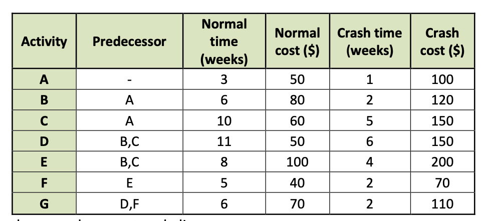 Solved Consider the below project table for the Project | Chegg.com