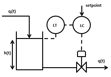 A liquid-level control system has a process model | Chegg.com