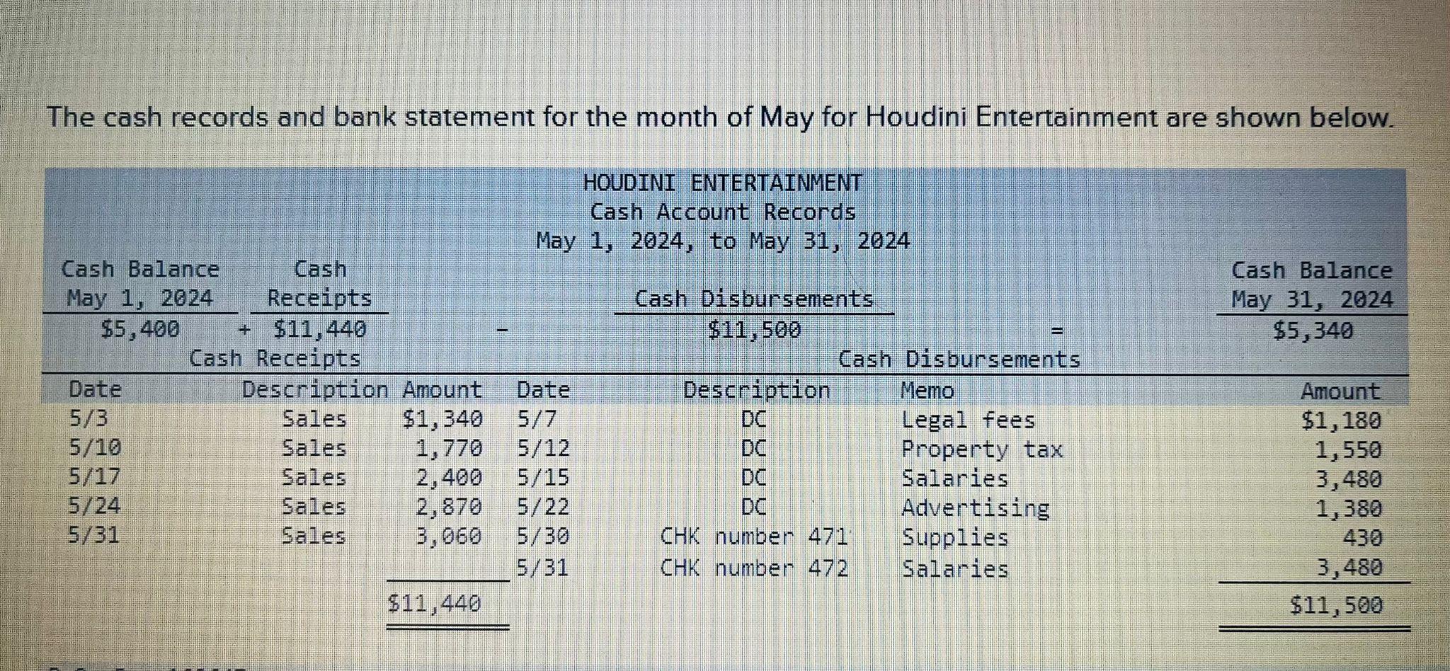 The cash records and bank statement for the month of | Chegg.com