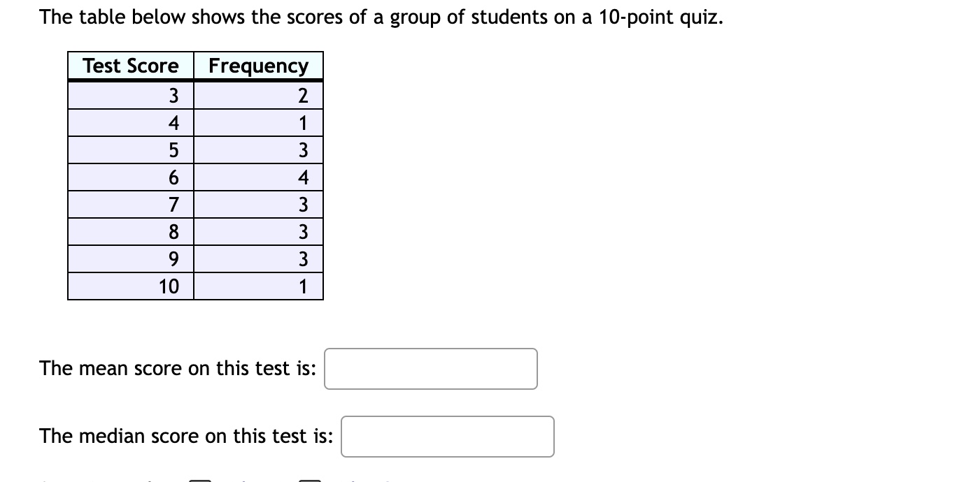 Solved The table below shows the scores of a group of | Chegg.com