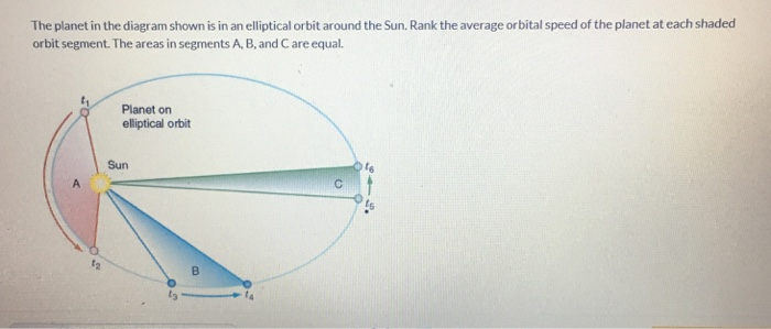 Solved The planet in the diagram shown is in an elliptical | Chegg.com