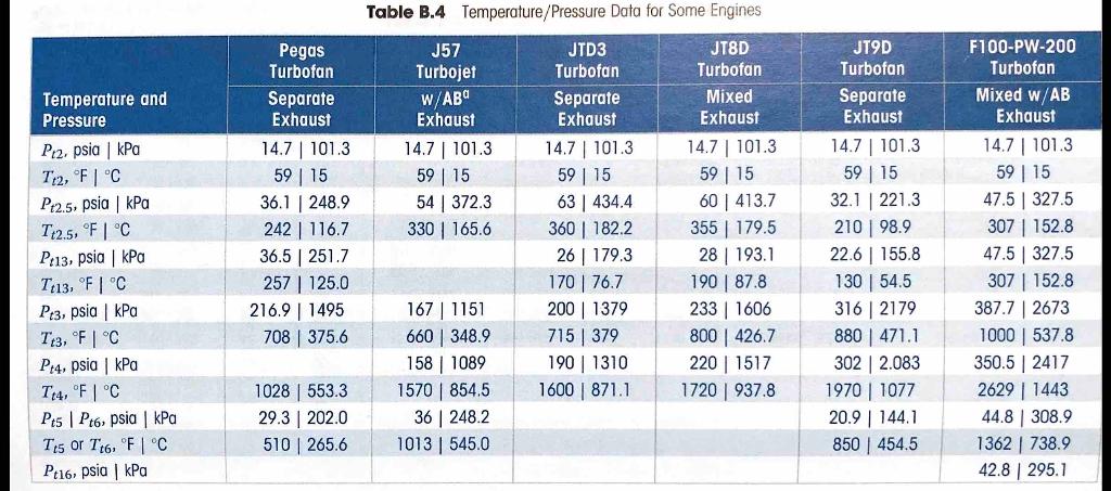Solved A F100-PW-200 mixed-flow turbofan engine has the | Chegg.com