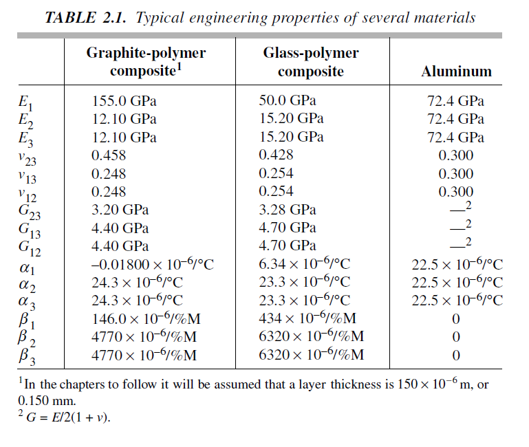 Solved Consider the cube of graphite-reinforced material of | Chegg.com