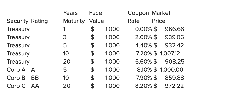 Solved What price would you pay for a 10-year, AA bond with | Chegg.com