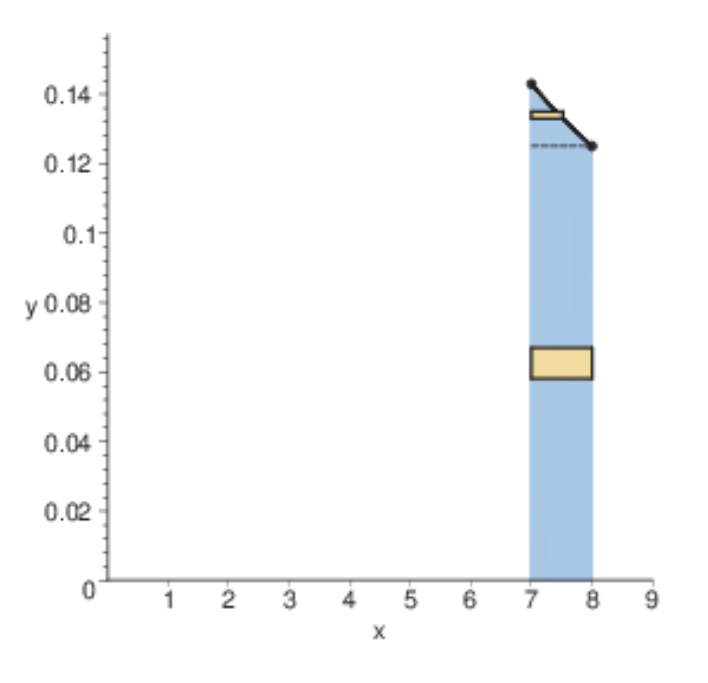 Solved Use the shell method to write and evaluate the | Chegg.com