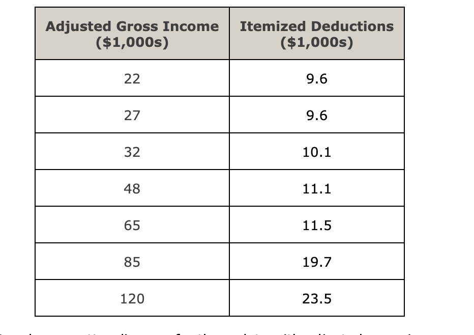Solved To the Internal Revenue Service, the reasonableness | Chegg.com