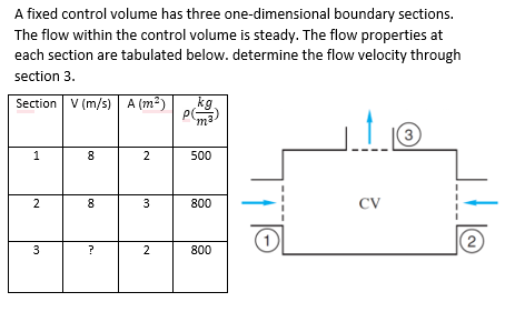 Solved A fixed control volume has three one-dimensional | Chegg.com
