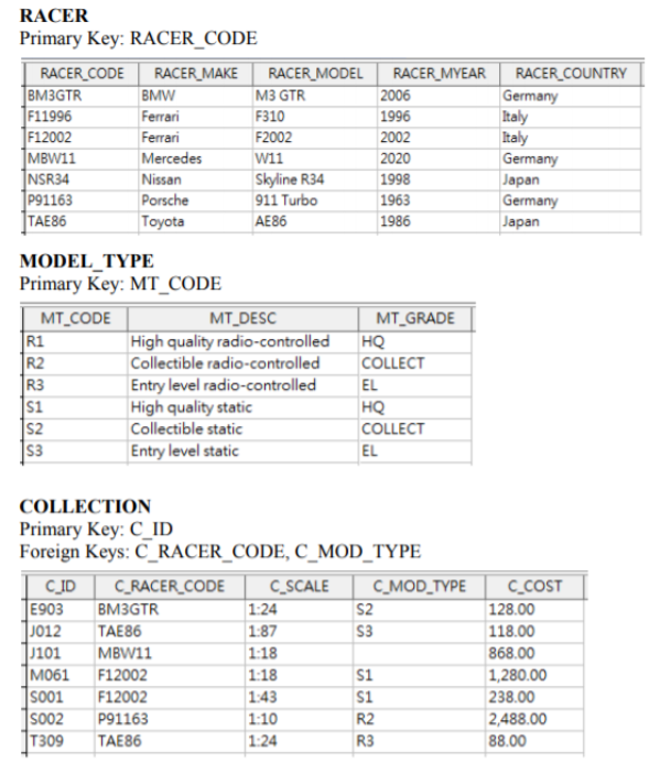 Solved RACER Primary Key: RACER_CODE RACER_CODE RACER_MAKE | Chegg.com