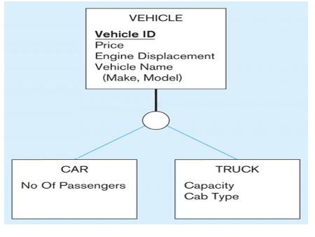 Solved VEHICLE Vehicle ID Price Engine Displacement Vehicle | Chegg.com