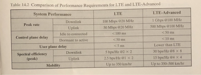Solved According to the following table, if LTE-Advanced | Chegg.com