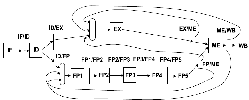 We have the following program performing: A[i]
