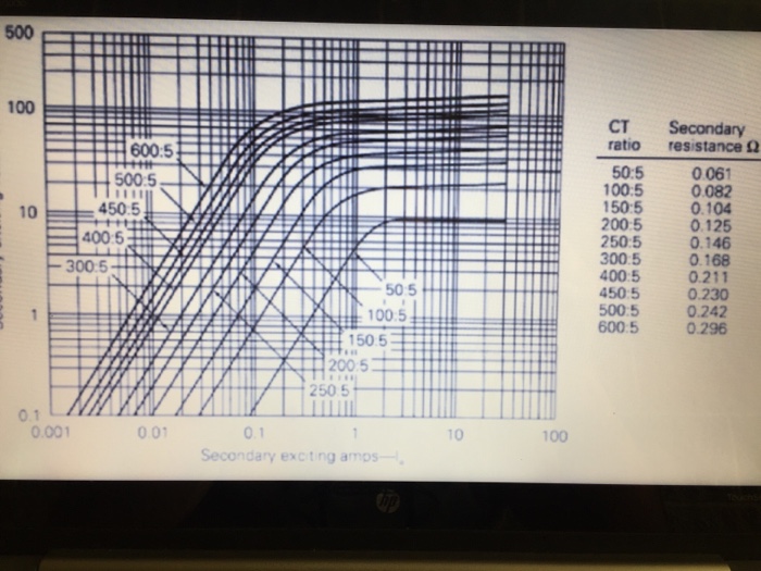 Typical time curves type CO-8 over current relay H | Chegg.com