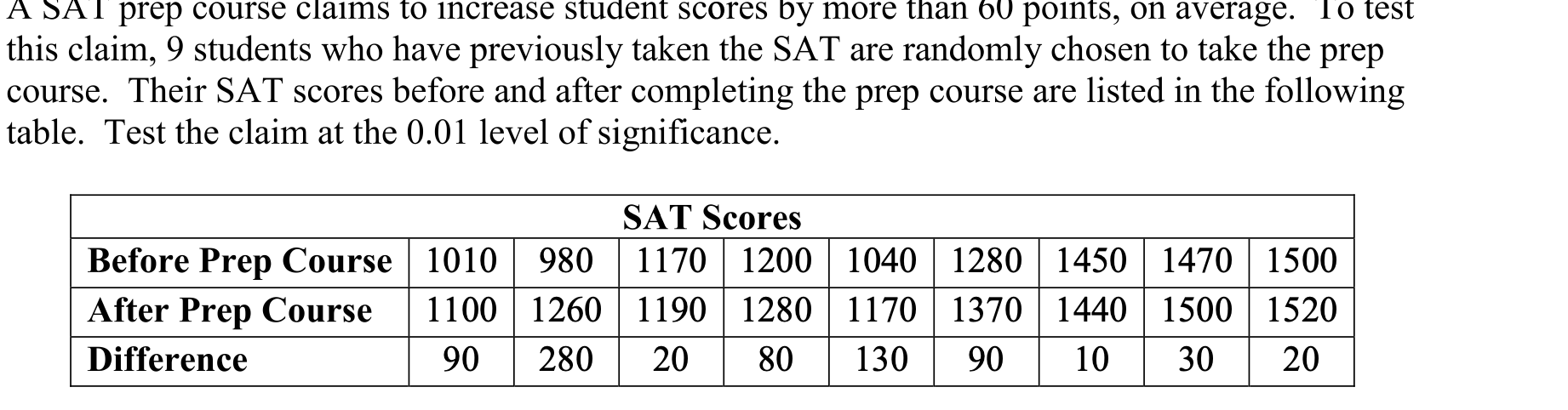 Solved SA I prep course claims to increase student scores by | Chegg.com