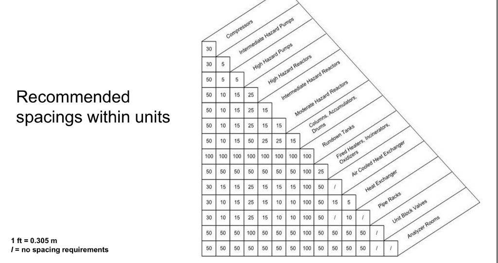 Solved Formalin 37/3 Plant Layout Methanol storage tank | Chegg.com