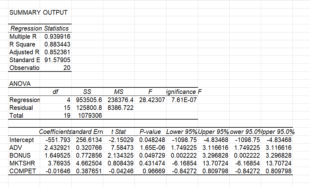 SUMMARY OUTPUT ANOVA \begin{tabular}{lrrccc} \hline & | Chegg.com