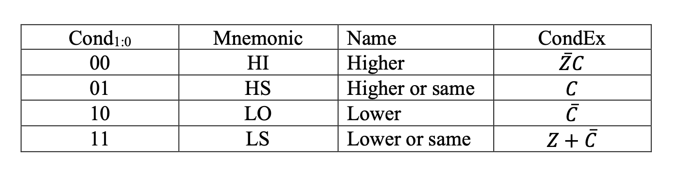 Solved Design a conditional logic unit to determine CondEx | Chegg.com