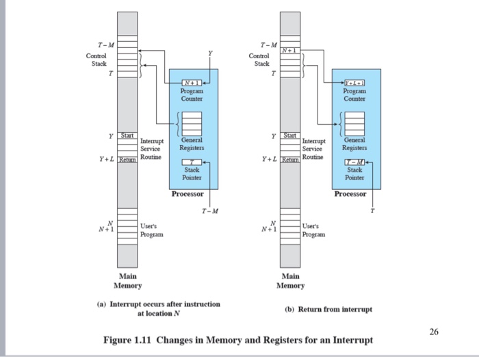 Solved Stack Stack Counter Interupt General ServiceRegisters | Chegg.com