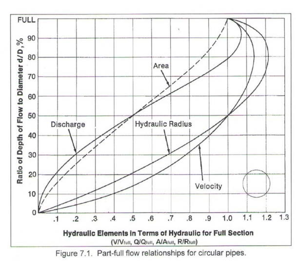 Solved 7. Another 3' diameter pipe flows at 150 cfs when it | Chegg.com