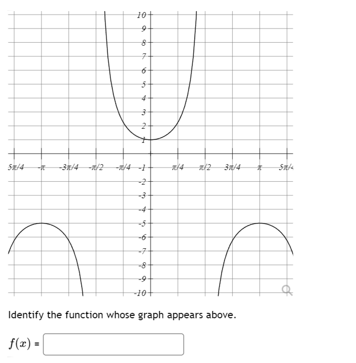 Solved Identify The Function Whose Graph Appears Above