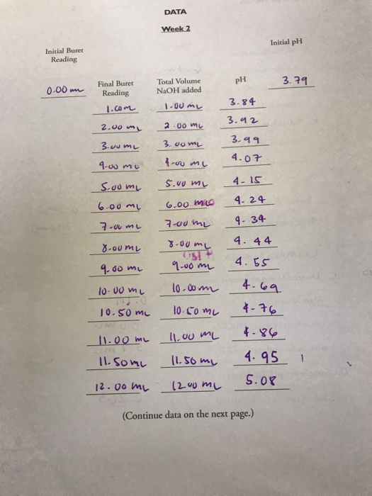 DATA Week 2 Initial pH Initial Buret Reading pH 0.00m | Chegg.com