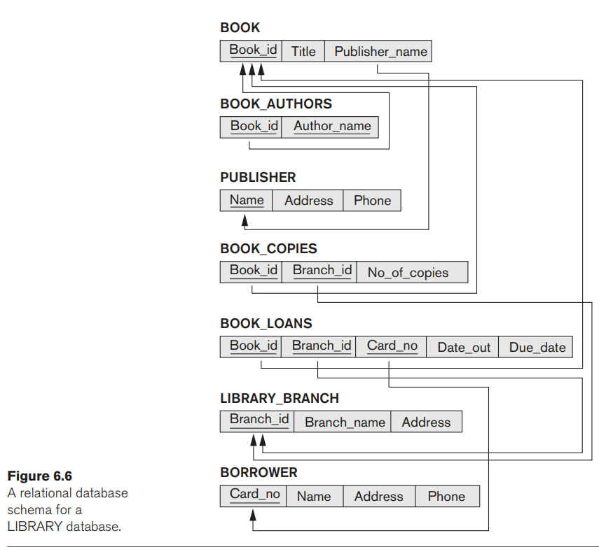 Solved 10.9. Consider the library relational | Chegg.com