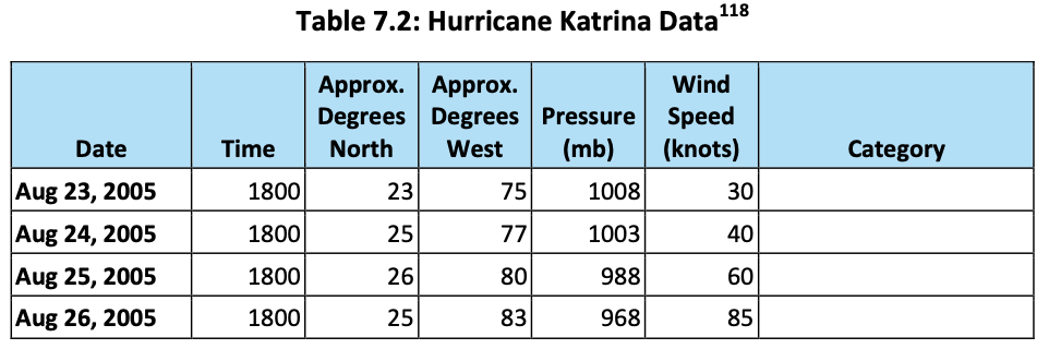 Solved Complete Table 7.2 by determining the storm | Chegg.com