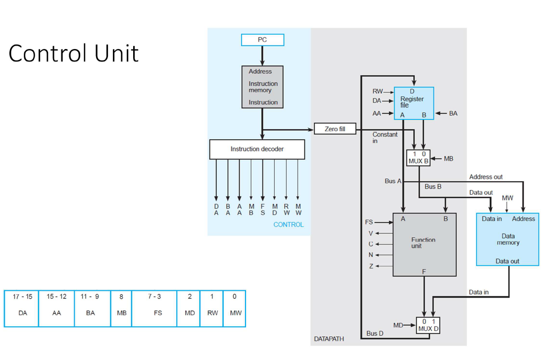 Solved For the CPU architecture given in slide 17 of | Chegg.com