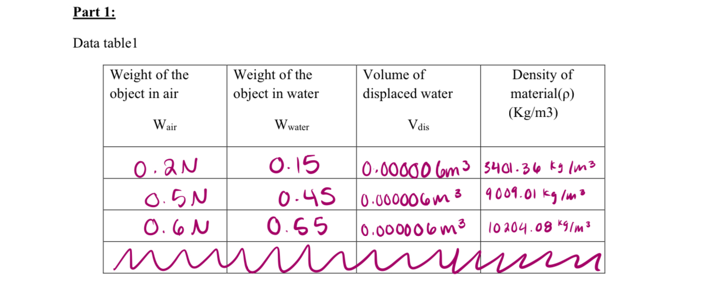 Solved Part 1: Data table 17. Calculate the apparent weight | Chegg.com