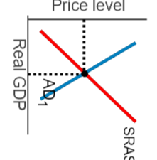 Solved 1.) Using the line drawing tool, show the impact of a | Chegg.com