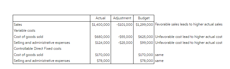 Solved Controllable Margin Average Operating Assets