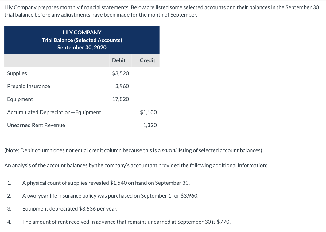 Solved Lily Company prepares monthly financial statements. | Chegg.com