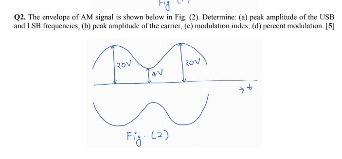 Solved Fig Q2. The envelope of AM signal is shown below in | Chegg.com