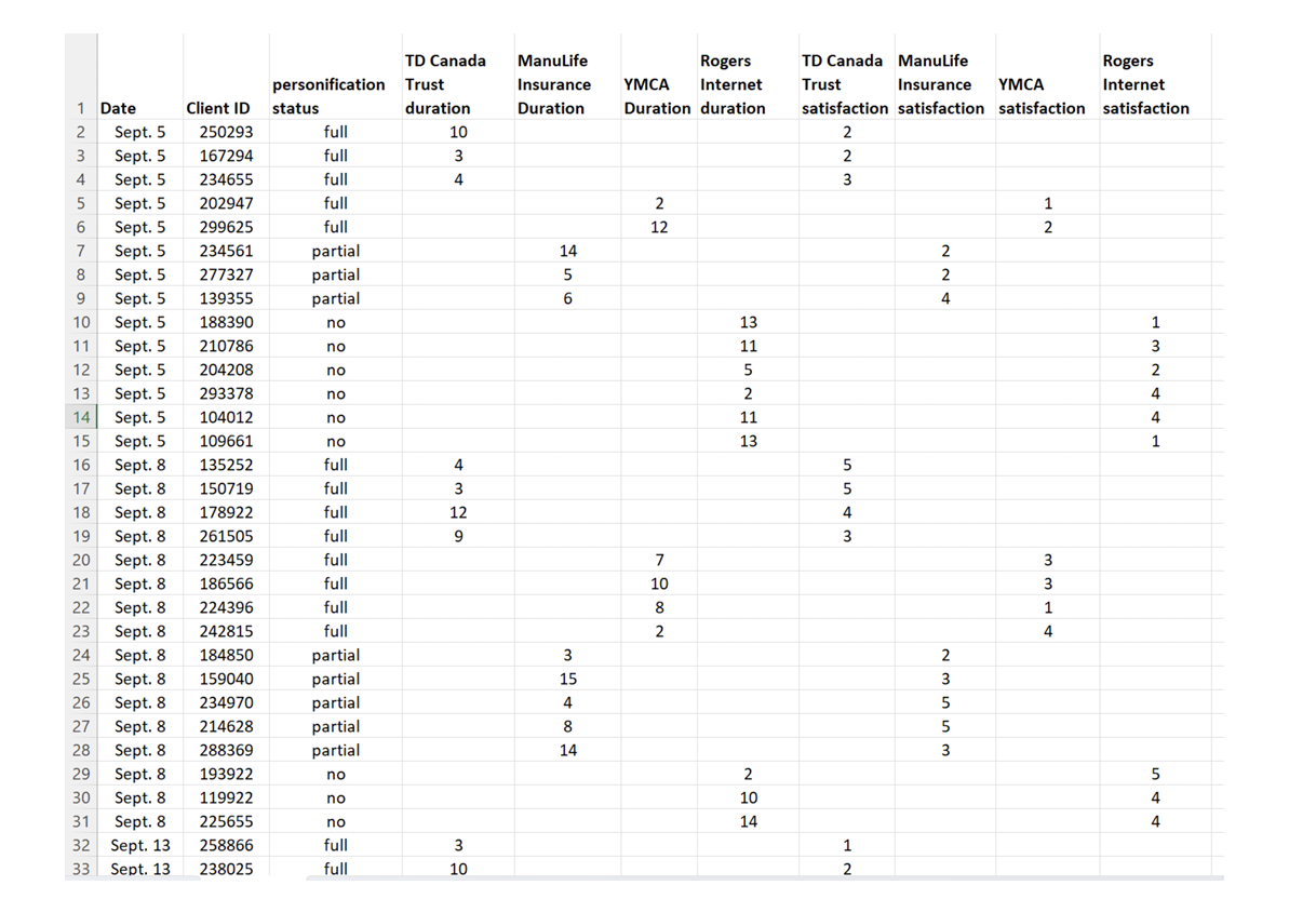 Solved Using the data set form above, please answer the | Chegg.com