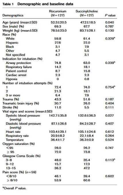 Table 1 summarizes the demographic and baseline | Chegg.com
