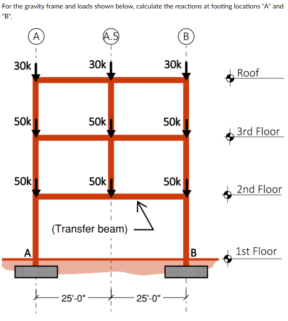 Solved For the gravity frame and loads shown below, | Chegg.com