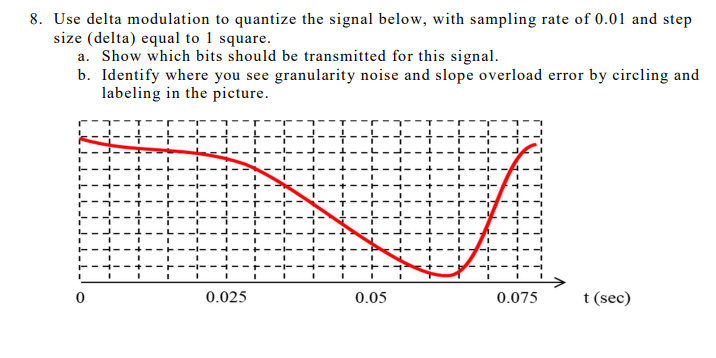 Solved Use Delta Modulation To Quantize The Signal Below