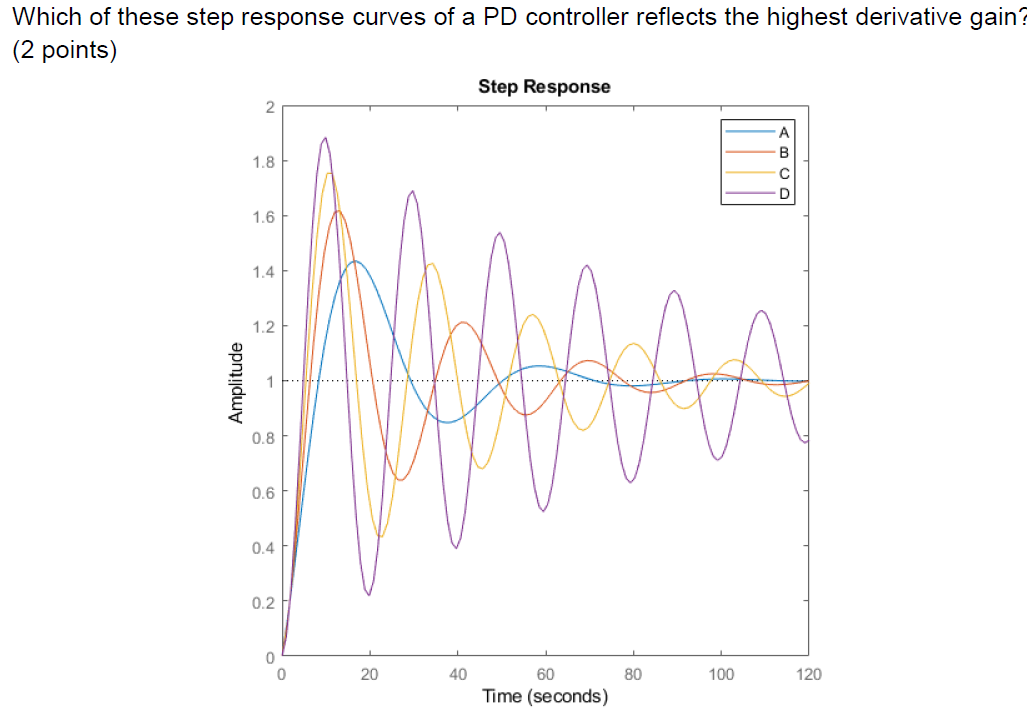 Solved Which of these step response curves of a PD | Chegg.com